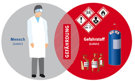LaborStart | Sicherheit und Gesundheit im chemischen Praktikum